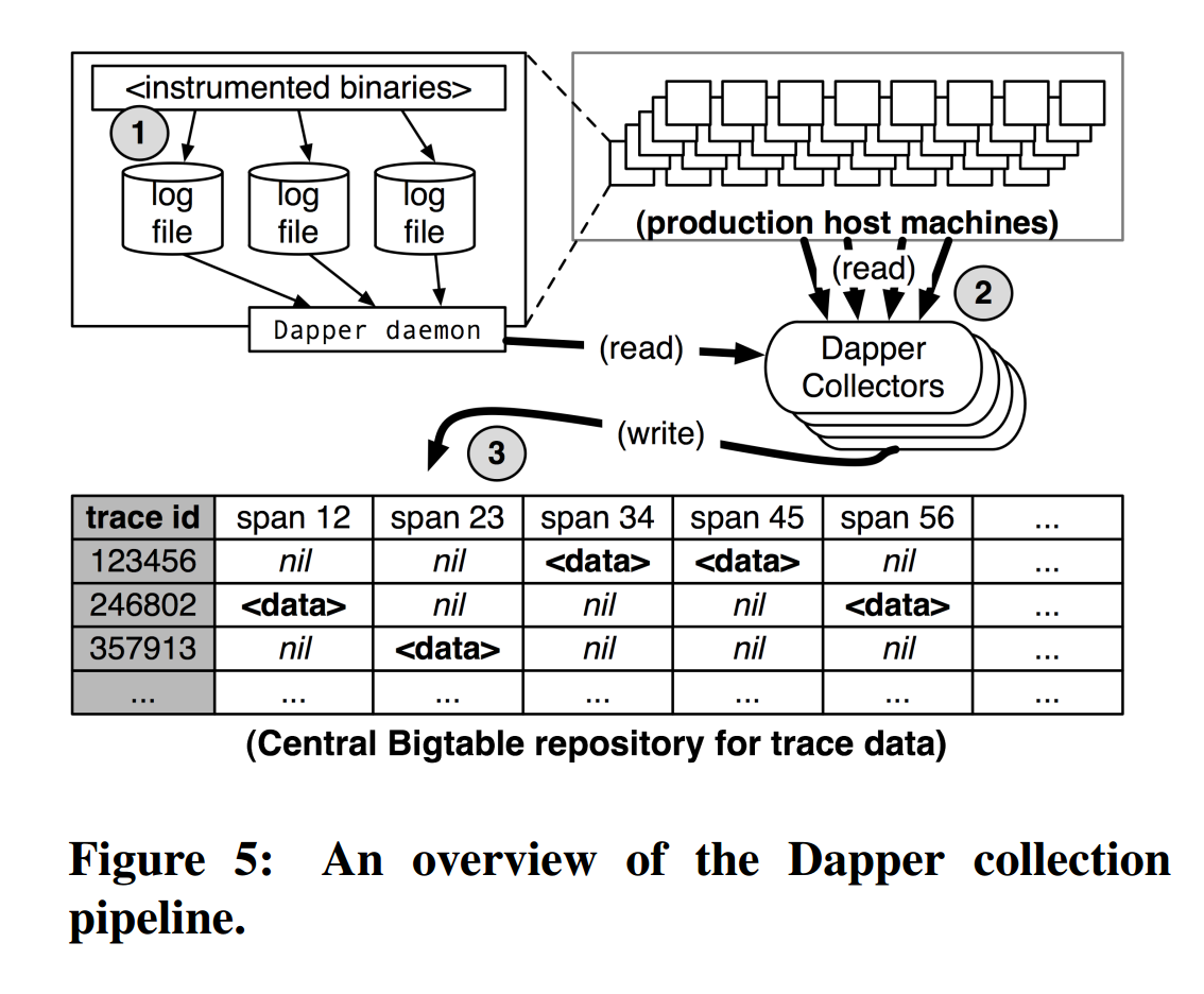Google Dapper学习_google darp-CSDN博客