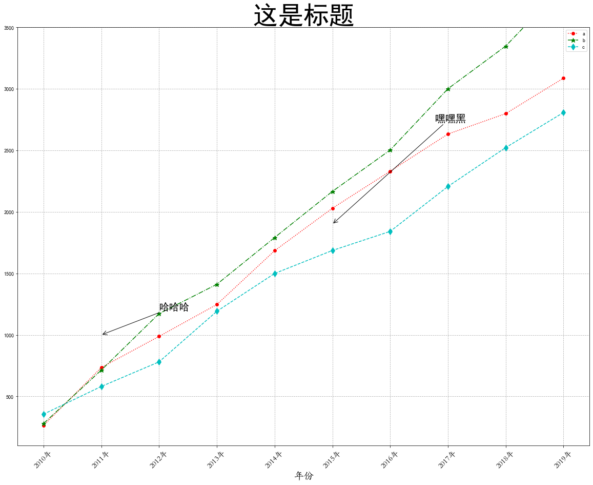 Matplotlib 几种常用的图表使用方法总结不正经python学习的博客 Csdn博客