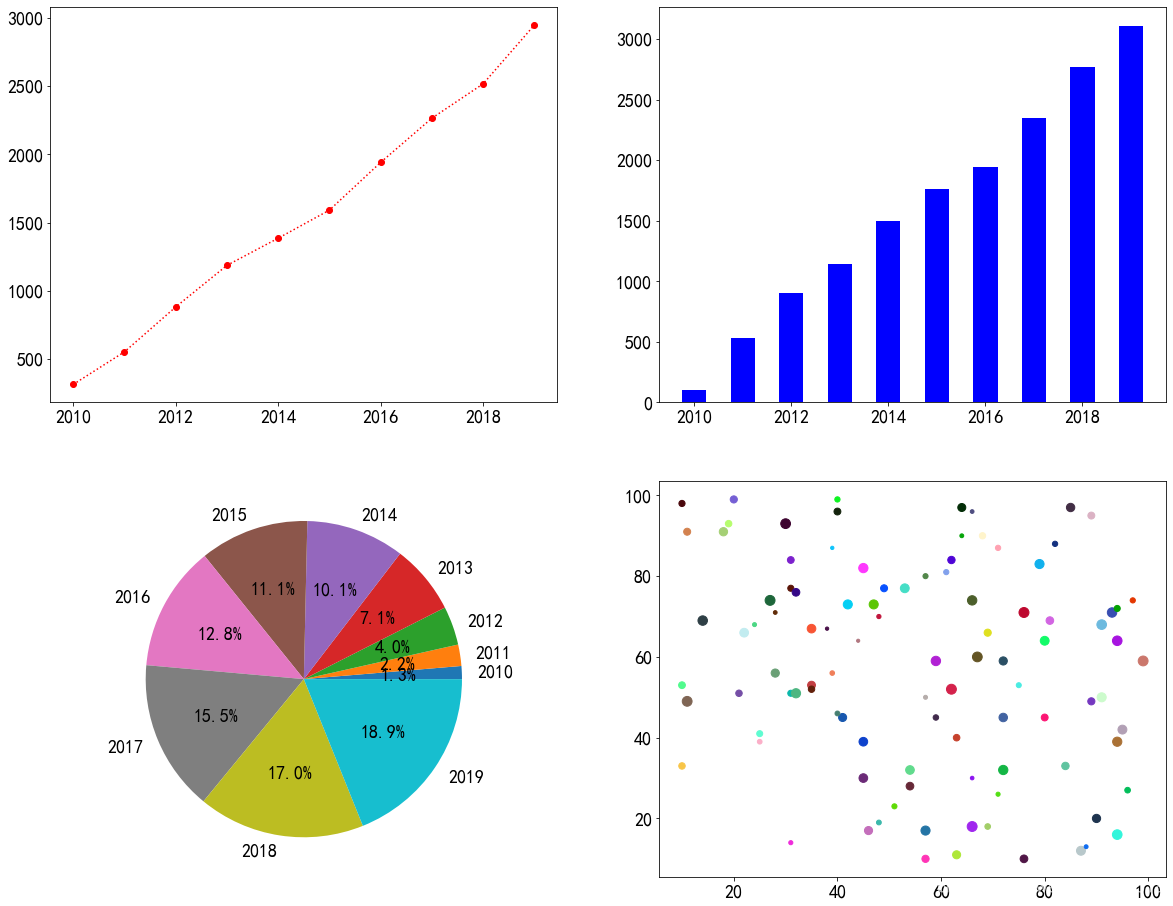 Matplotlib 几种常用的图表使用方法总结不正经python学习的博客 Csdn博客 6443