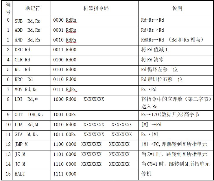 计算机组成原理 课设计算机组成原理课设可以干嘛 Csdn博客