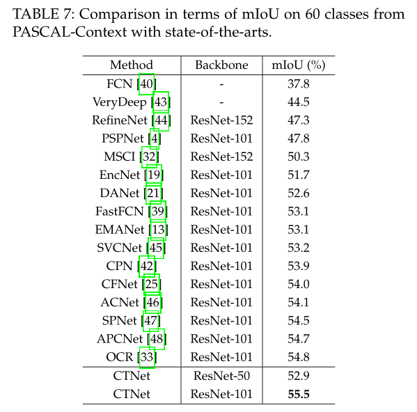[语义分割]CTNet: Context-based Tandem Network for Semantic Segmentation-CSDN博客