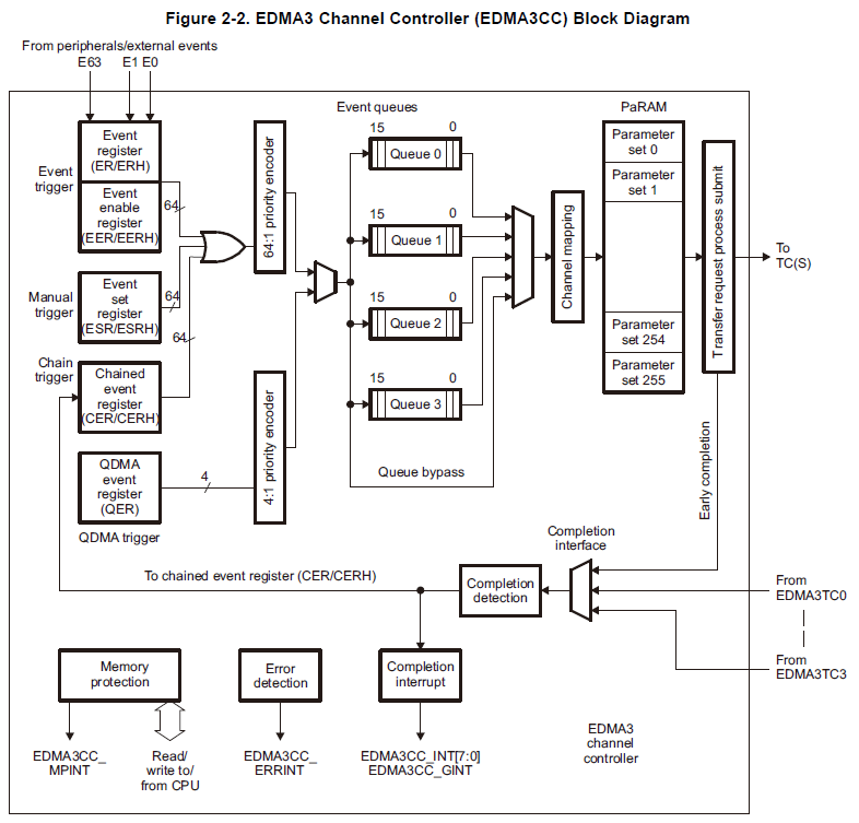 TMS320C6455入门实践（十）——EDMA3相关_c6455 edma-CSDN博客