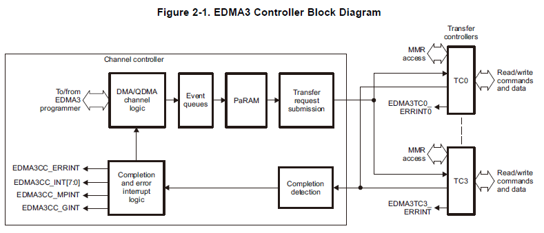 TMS320C6455入门实践（十）——EDMA3相关_c6455 edma-CSDN博客