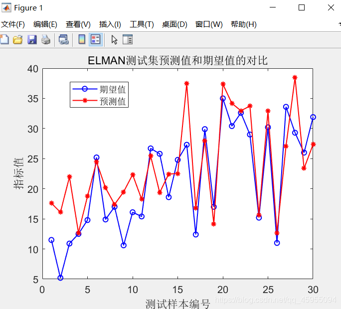 回归预测 基于elman递归神经网络预测及其matlab代码实现 Elman神经网络 Csdn博客