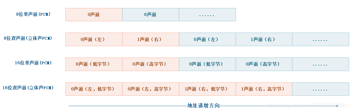 【audio】i2s传输pcm音频数据分析总结(一)i2s 双声道数据 Csdn博客
