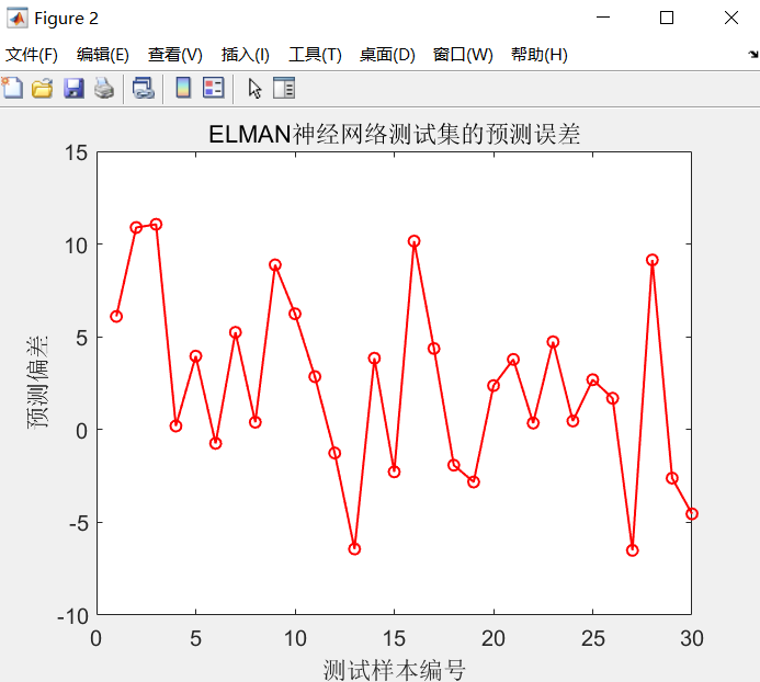 回归预测 基于elman递归神经网络预测及其matlab代码实现 Elman神经网络 Csdn博客