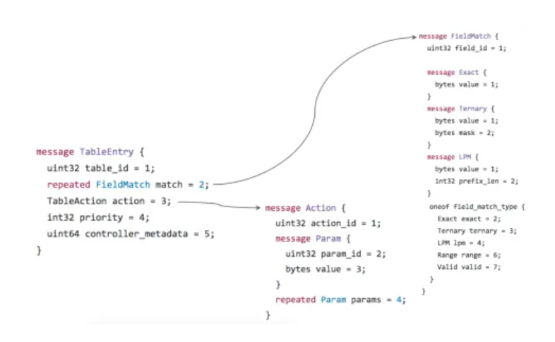 P4runtime及p4info简介_p4runtime是接口还是什么-CSDN博客