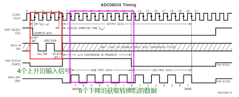 模数(A/D)转换器件 ADC08031与ADC08034 驱动_adc0831-CSDN博客