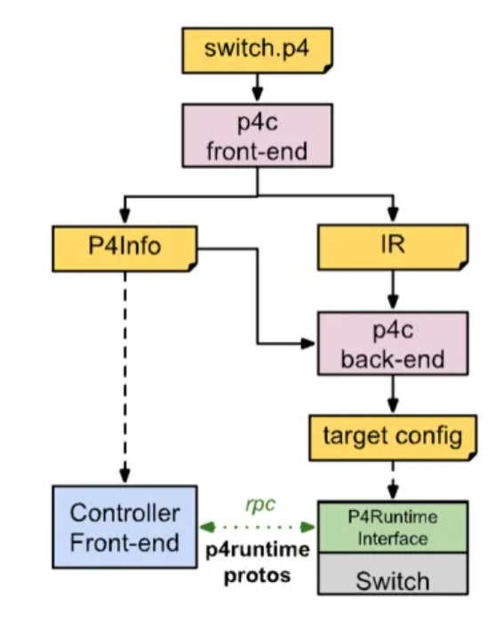 P4runtime及p4info简介_p4runtime是接口还是什么-CSDN博客