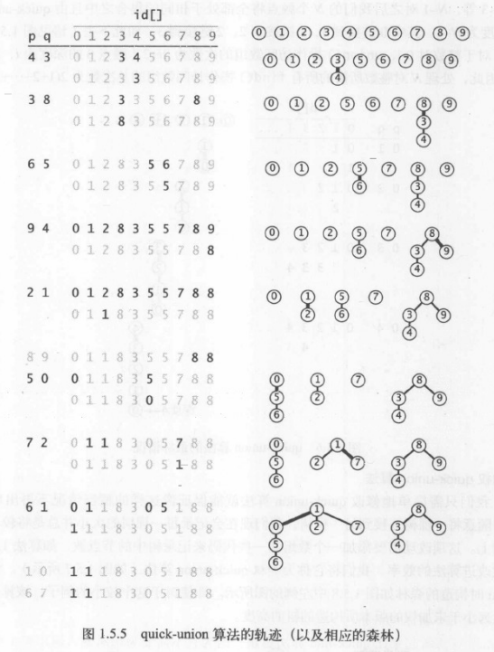 《算法4》union-find并查集算法 (quick-find | quick-union | 加权quick-union | 路径压缩的 ...