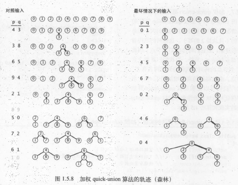《算法4》union-find并查集算法 (quick-find | quick-union | 加权quick-union | 路径压缩的 ...