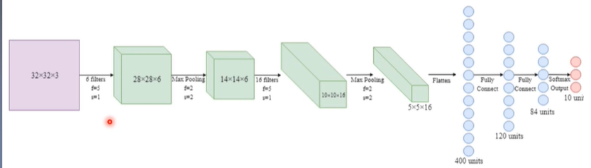 课程笔记：nn.module和LeNet模型_class lenet(nn.module):-CSDN博客