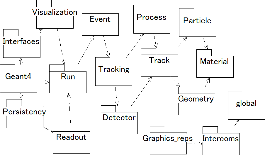 Geant4学习——入门(基本概念、Geant4工具包的结构、强制类、可选类)-CSDN博客