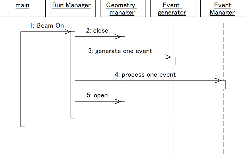 Geant4学习——入门(基本概念、Geant4工具包的结构、强制类、可选类)-CSDN博客