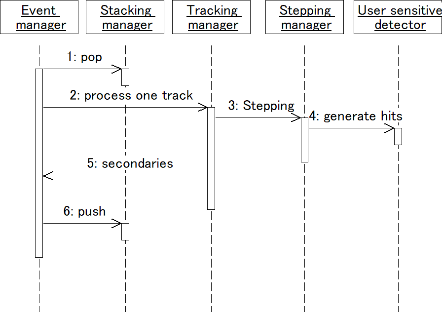 Geant4学习——入门(基本概念、Geant4工具包的结构、强制类、可选类)-CSDN博客