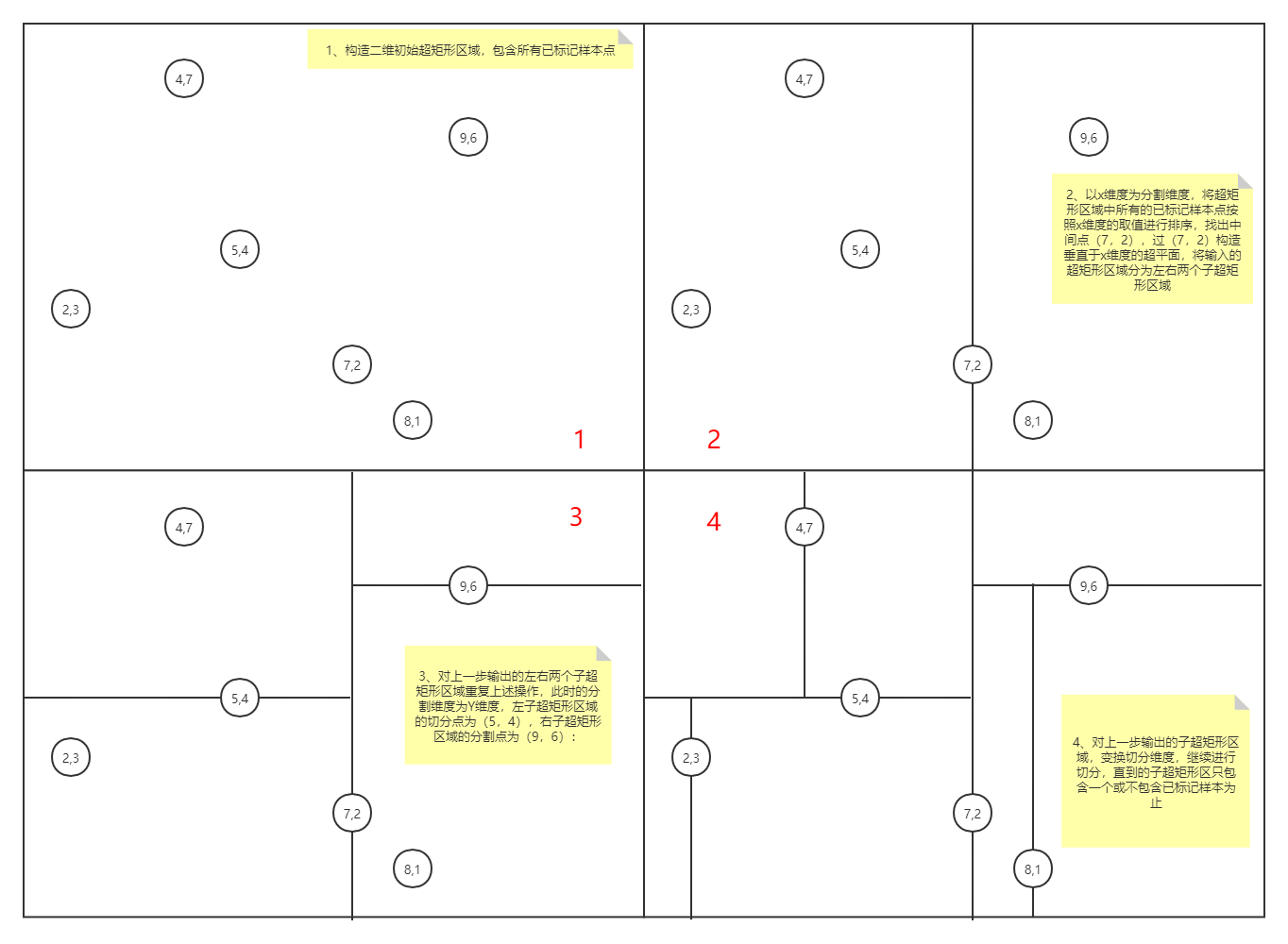 基于kd树的k近邻算法——KNN_kd树 knn-CSDN博客