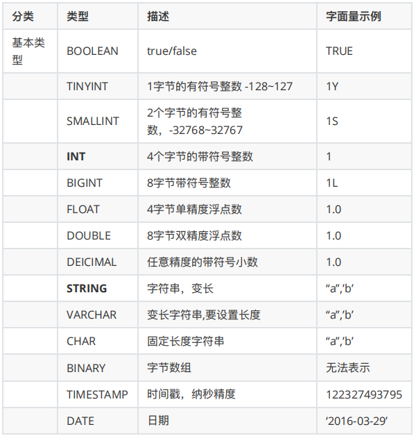 Hive的进阶(表的操作等)_hive字段命名规则-CSDN博客