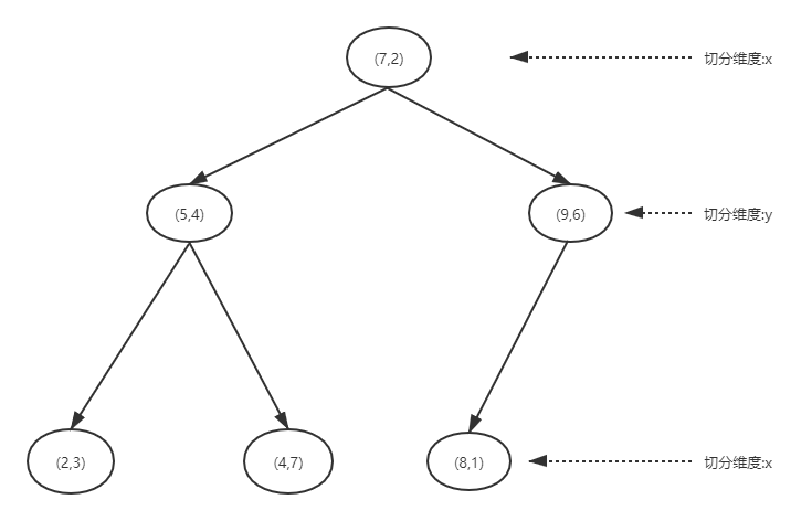 基于kd树的k近邻算法——KNN_kd树 knn-CSDN博客