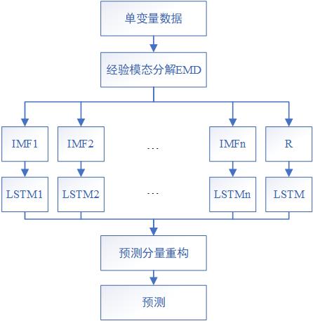 EMD+LSTM单变量预测_emd-lstm-CSDN博客