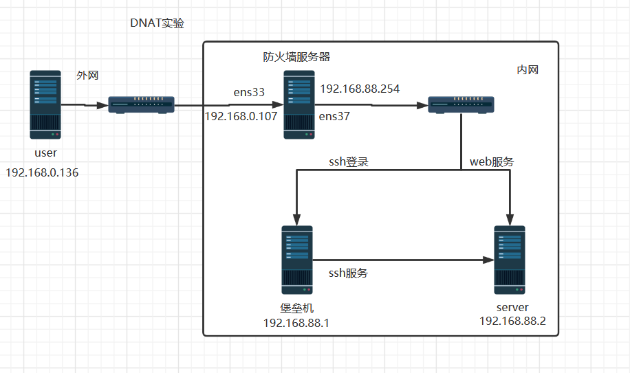 SNAT和DNAT的原理以及实验_snat验算-CSDN博客