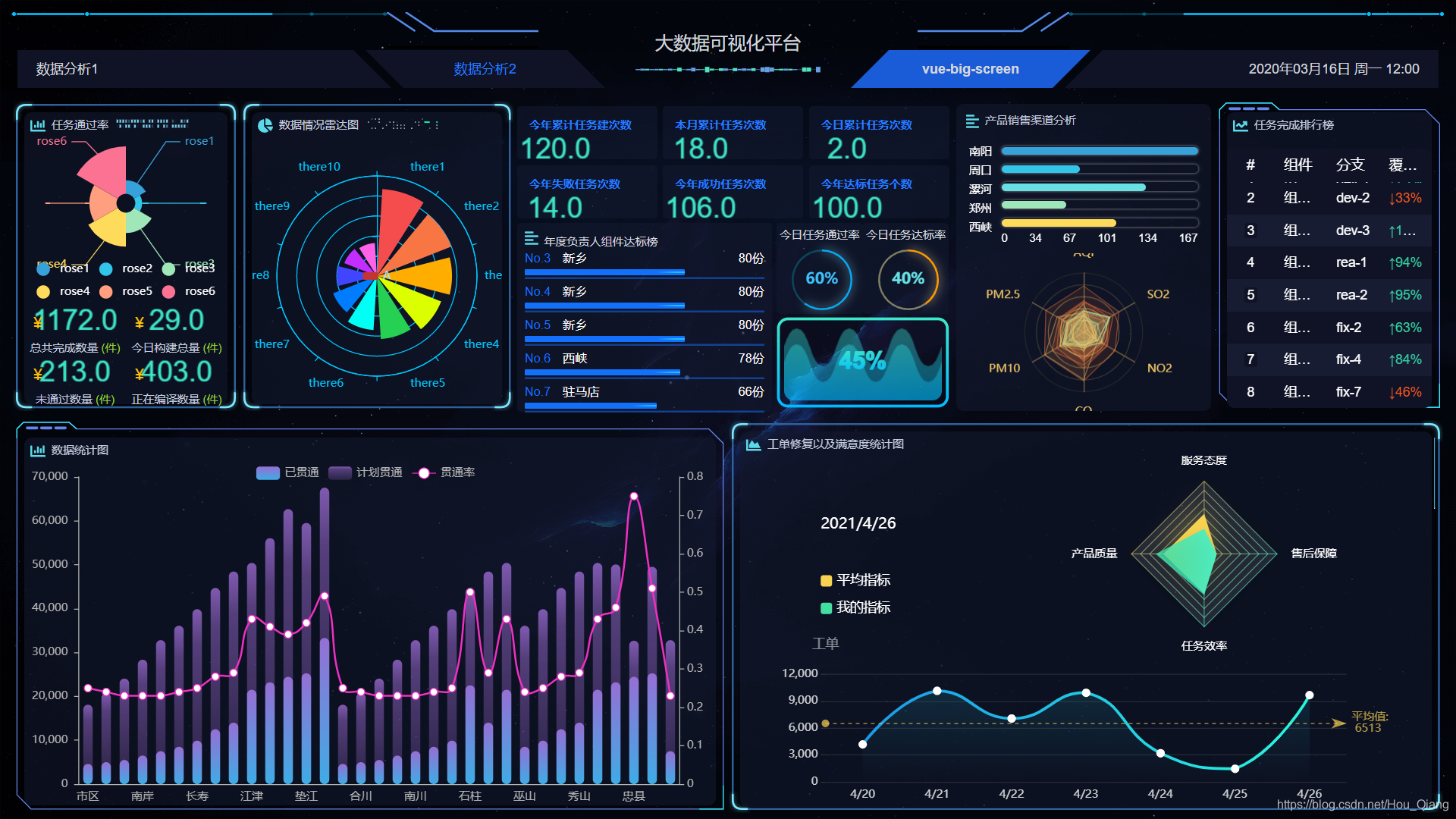 Datavvue 免费大屏模板vue Admin Datav Csdn博客
