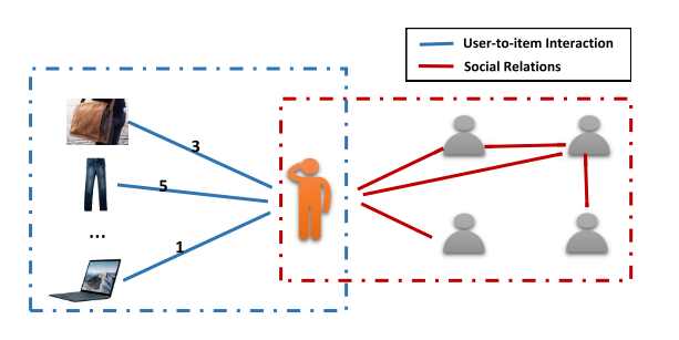 Graph Neural Networks for Social Recommendation 社交信息引入图推荐_graphrec-CSDN博客