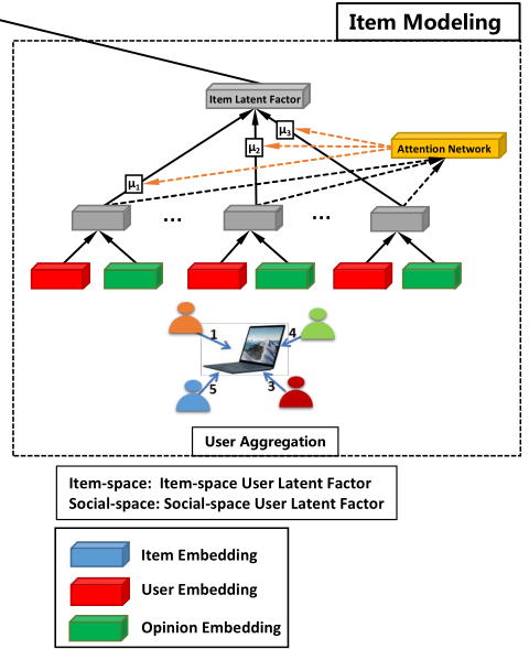 Graph Neural Networks for Social Recommendation 社交信息引入图推荐_graphrec-CSDN博客