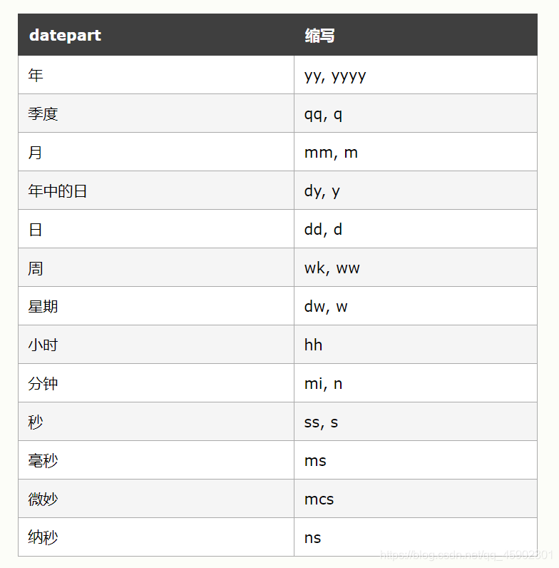 数据库——对日期字段(datetime)进行比较datetime 比较 Csdn博客