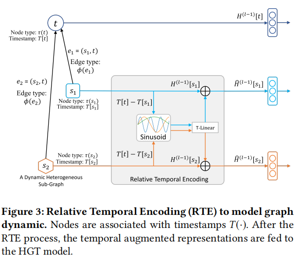 【论文阅读】HGT：Heterogeneous Graph Transformer-CSDN博客