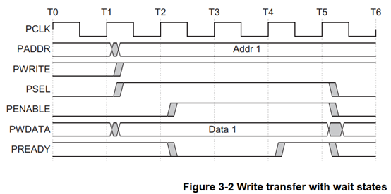 APB总线_axi转apb-CSDN博客