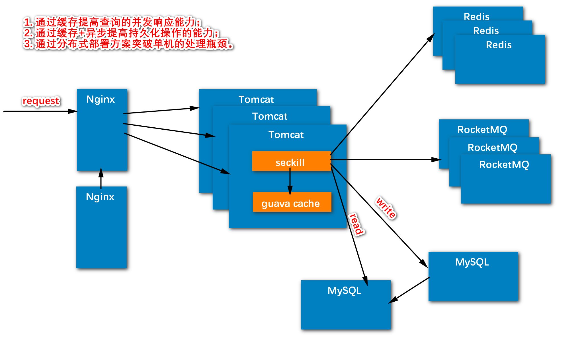 分布式部署与mysql读写分离、mysql分布式事务 Csdn博客