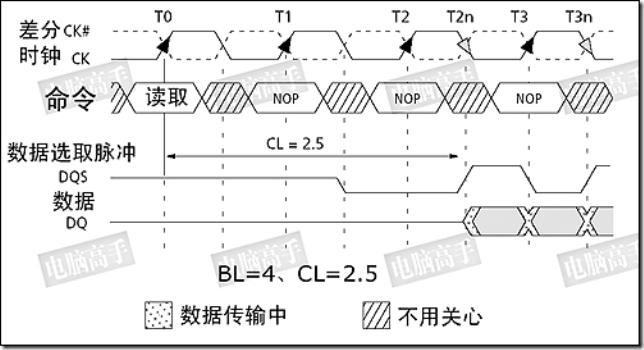 【fpga基础】ddr的基本原理介绍，ddr快速上手使用fpga使用ddr Csdn博客