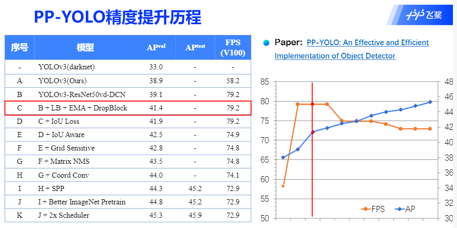 目标检测网络---PP-YOLO优化策略_【原理】ppyolo优化技巧-CSDN博客