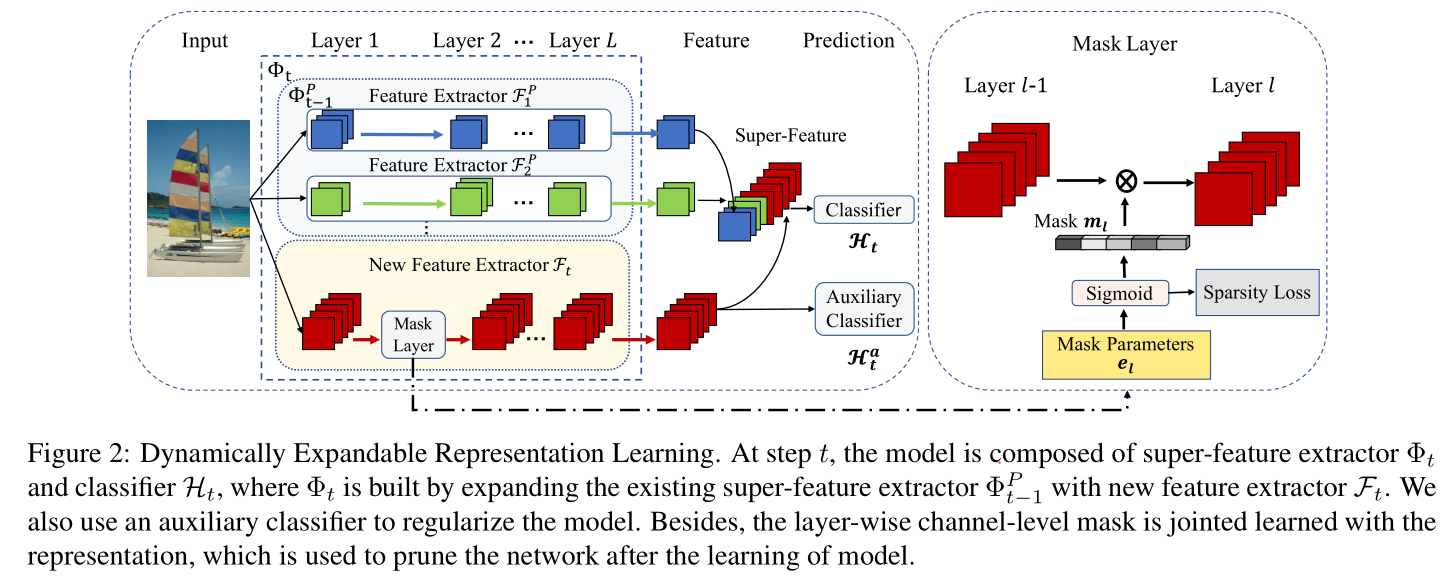 DER论文详解DER: Dynamically Expandable Representation for Class Incremental Learning， CVPR 2021-CSDN博客