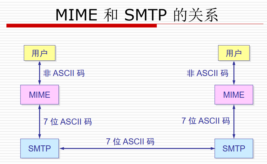 计算机网络——会话层、表示层、应用层-CSDN博客