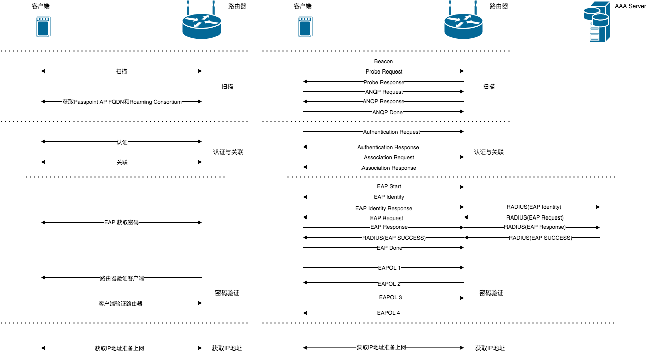 Passpoint 协议--公共Wi-Fi的变革者（二）-CSDN博客