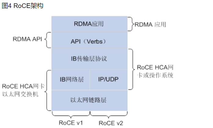 RDMA技术总结_rdma报文格式-CSDN博客