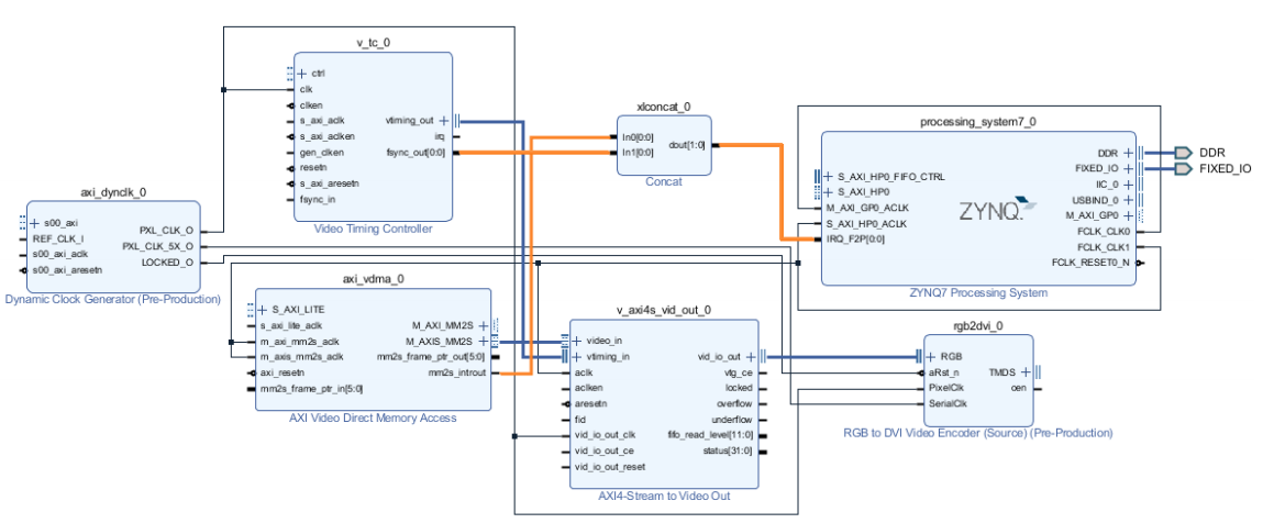 Zynq-PS-SDK(12) 之 VDMA+VTC+AXI4S-VideoOut 视频通路硬件搭建_stream to video out ...