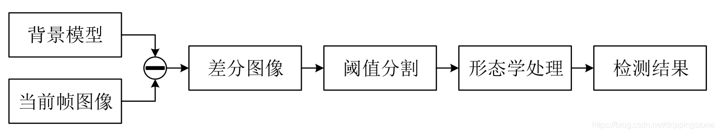 Python与opencv(二)——基于背景差分法的运动目标检测程序分析python基于减背景法实现运动目标检测 Csdn博客