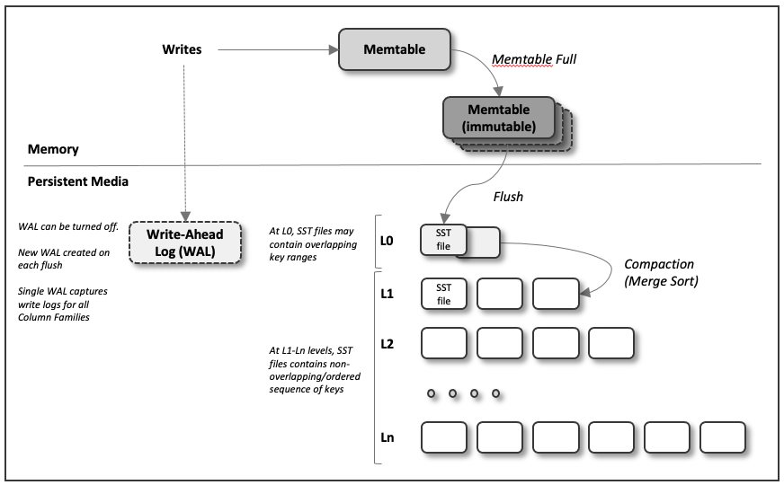 深入理解LSM-Tree_lsm 树 sorted run-CSDN博客