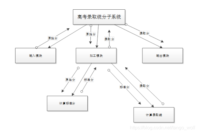 Sc软件结构图例题2、对下列数据流图进行变换分析即将下列数据流图转换成sc软件结构图 Csdn博客