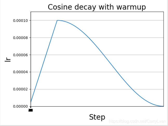 模型训练技巧：warmup学习率策略_warmup 模型训练-CSDN博客