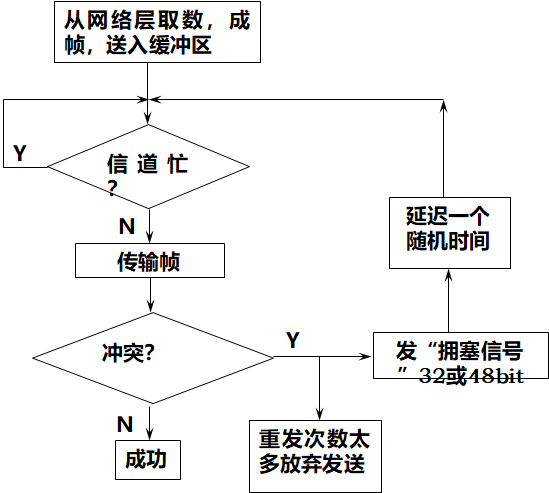 CSMA/CD算法C语言编程模拟_csmacd协议c语言-CSDN博客