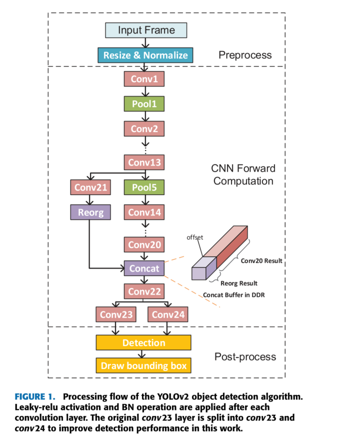 Sparse-YOLO: Hardware/Software Co-Design of an FPGA Accelerator for YOLOv2-CSDN博客