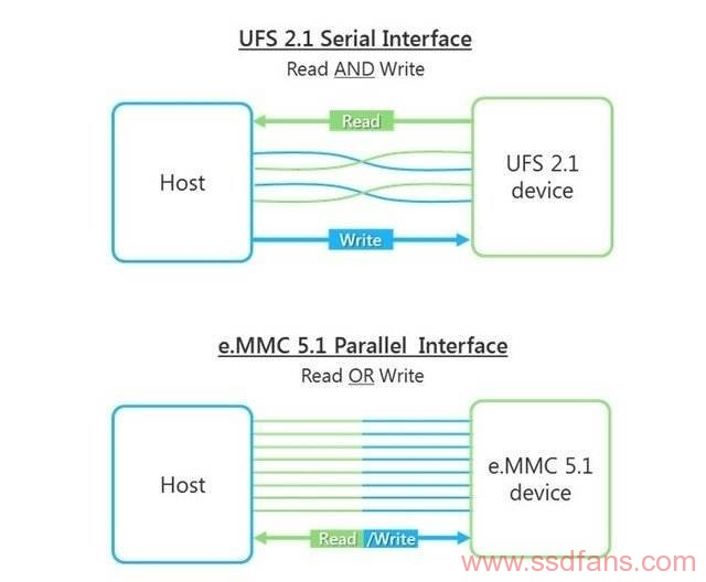 UFS入门基础_如何做ufs的内部培训-CSDN博客