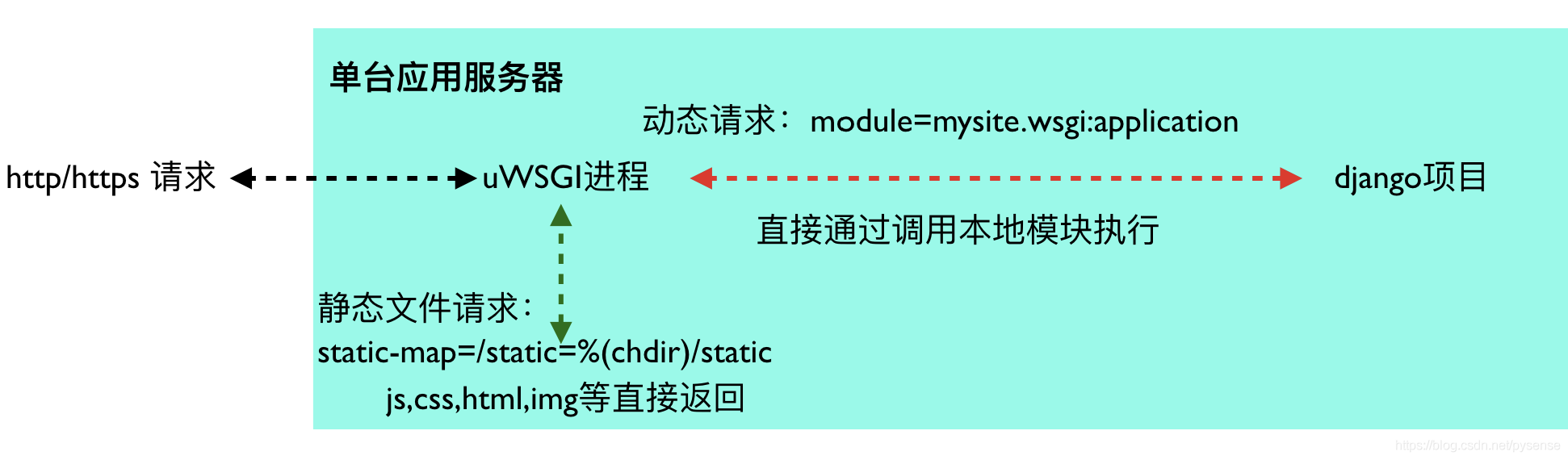 使用 uWSGI 部署 Django 应用_uwsgi与django_CRAZY0925的博客-CSDN博客