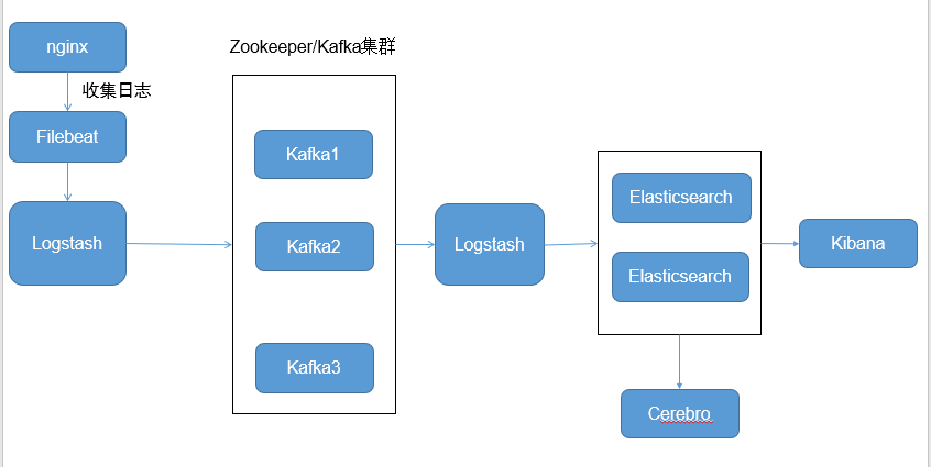 ELK+kafka分布式日志采集分析_filebeat采集日志为什么要加个kafka,直接到elk不更好吗-CSDN博客