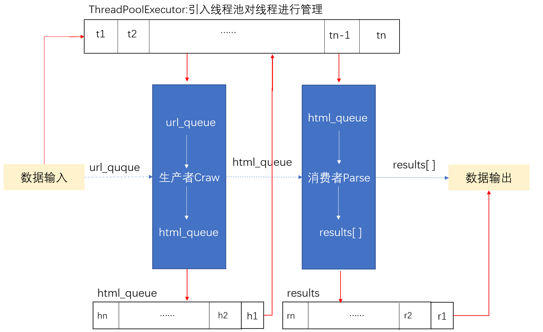 python并发爬虫——多线程、线程池实现_线程池爬虫-CSDN博客