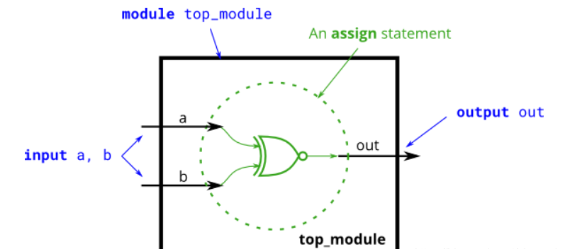 verilog在线练习_单稳态触发器verilog-CSDN博客