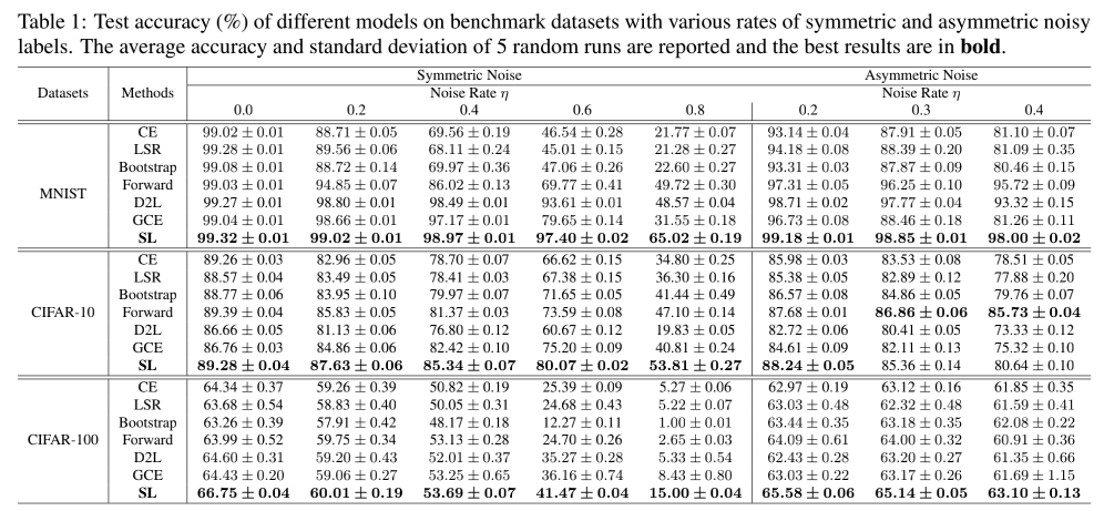 论文阅读《Symmetric Cross Entropy for Robust Learning with Noisy Labels》_rce loss-CSDN博客